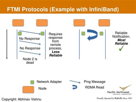 Ppt Fault Tolerant Communication Support For Data Centric Programming