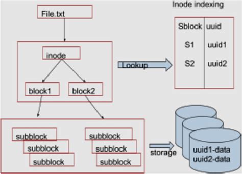 cassandra file system architecture download scientific diagram