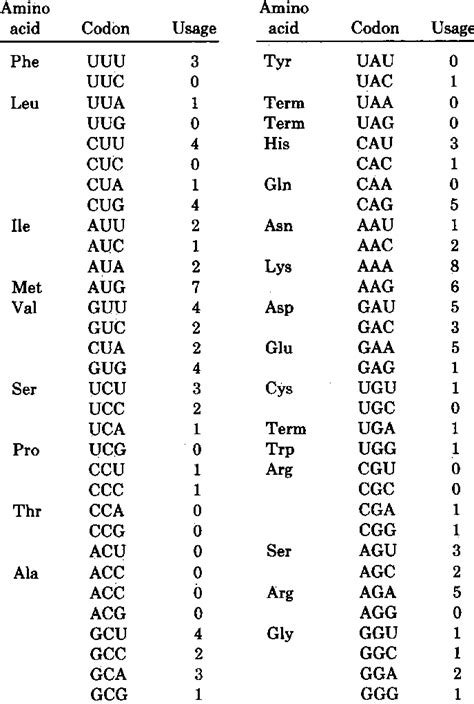 Codon Usage In Bovine Prepropth Mrna Download Table