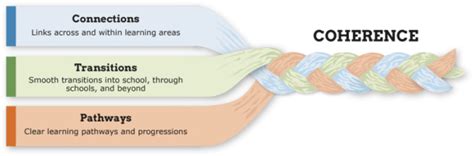 Coherence Principle Principles Kia Ora Nz Curriculum Online