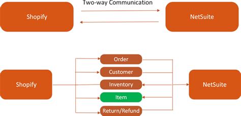 Netsuite Shopify Connector Enhance Data Synchronization