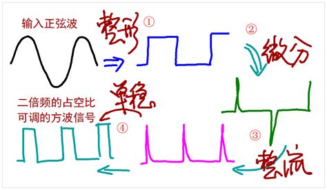 正弦波、方波、三角波的产生和两两之间相互转换 charles chen 华为开发者空间