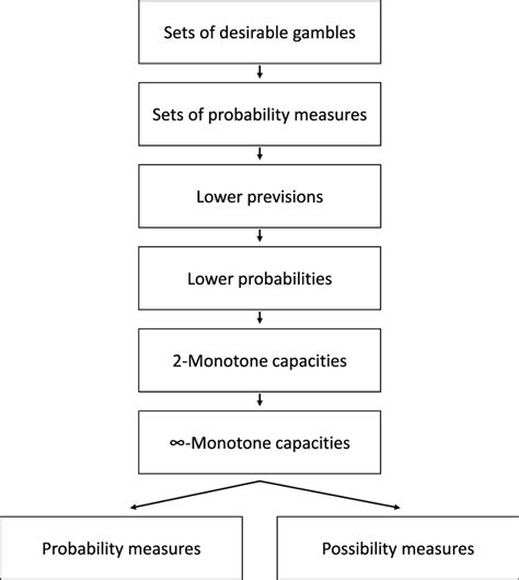 Framework For Uncertainty Models Download Scientific Diagram