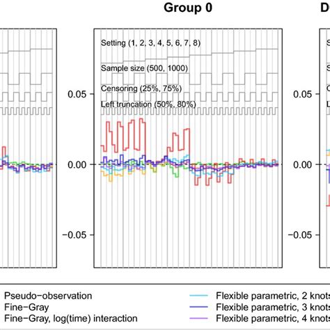 Nested Loop Plot Showing The Simulation Study Results Bias The Legend Download Scientific