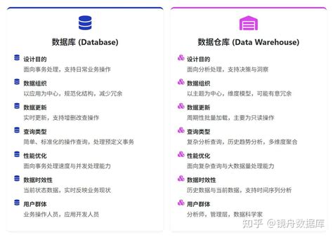 数据仓库 Vs 数据库:核心区别与应用场景全解析 知乎 数据仓库 Vs 数据库:核心区别与应用场景全解析 知乎