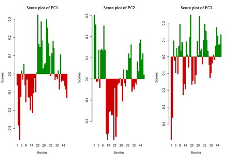 R Pca Scores Vs Pca Loadings Pcr And Plsr Comparison Cross Validated