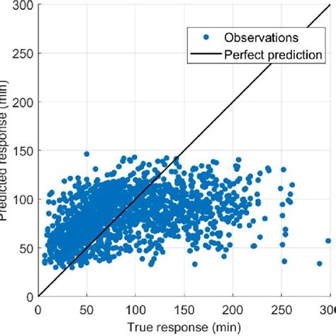 Predicted Vs True Values For Svm Download Scientific Diagram