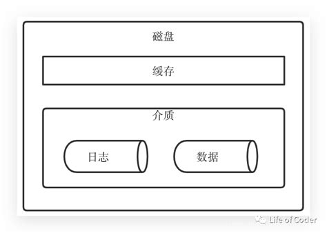 调用fsync后数据就安全了么fsync、fwrite、fflush、mmap、write Barriers详解 墨天轮