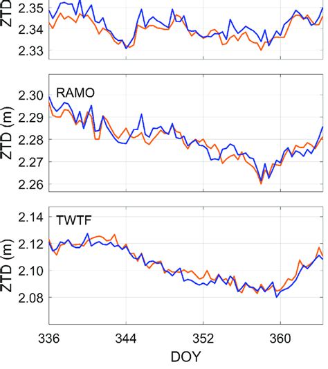 Comparison Of The Ztd Time Series Trends At Doy 336 366 2020 Between