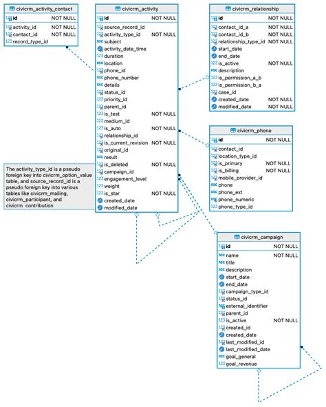 API ERDs Developer Guide CiviCRM Documentation