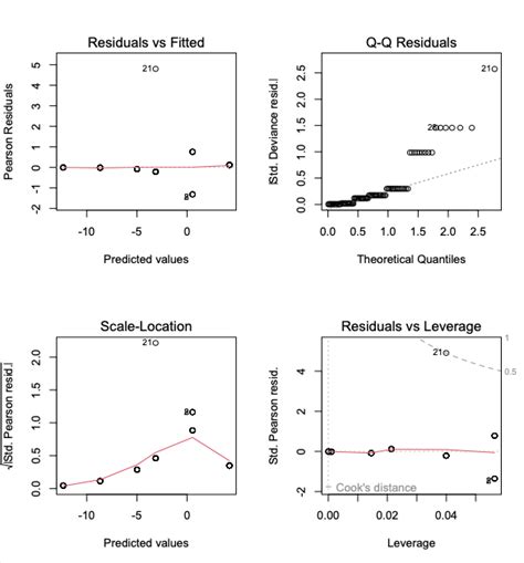 R Why Doesnt A Binomial Glm Successfully Fix Violated Assumptions Of Simulated Binomial Data