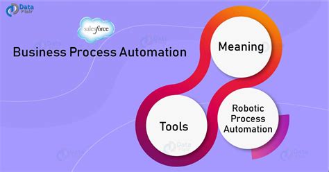 Salesforce Automation Business Process Automation Dataflair