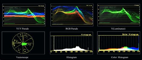 Video Analysis Assistant Waveform Vectorscope Rgb Histogram In 2025 Cinema Colours Histogram