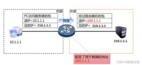 Nat的原理与类型,静态nat、动态nat Csdn博客 Nat的原理与类型,静态nat、动态nat Csdn博客