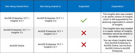 Whats New In Arcgis Enterprise 10 7 Sharing Insights Items Using Distributed Collaboration