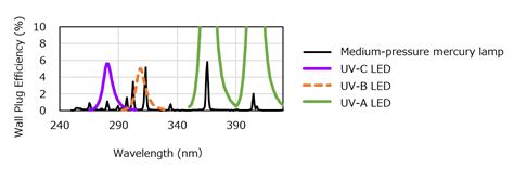 Led Mercury Lamp Wavelength Chart Correlated Color Temperature And
