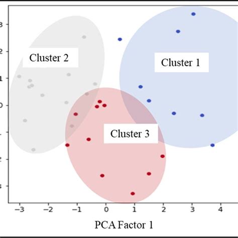 Cluster Distribution Based On Pca Download Scientific Diagram