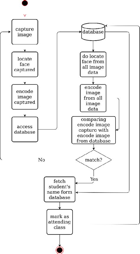 figure 2 from online attendance with python face recognition and django