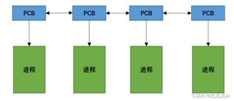 Linux下fork函数详解与实战 Csdn博客