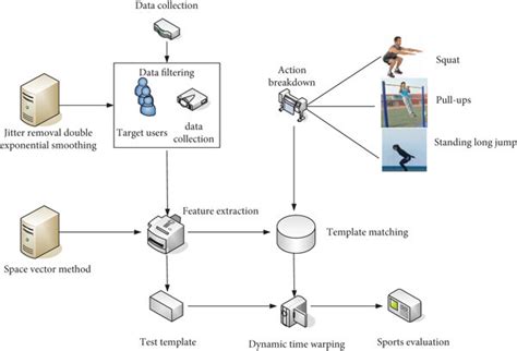 Motion Recognition Algorithm Framework Download Scientific Diagram