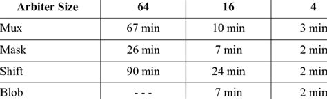 Compile Time Results For Round Robin Arbiters Download Table