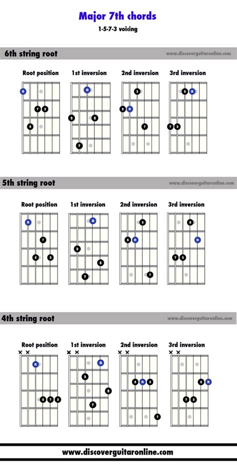 A Major 7th Guitar Chord A Major 7 Chord Chart Ruaue