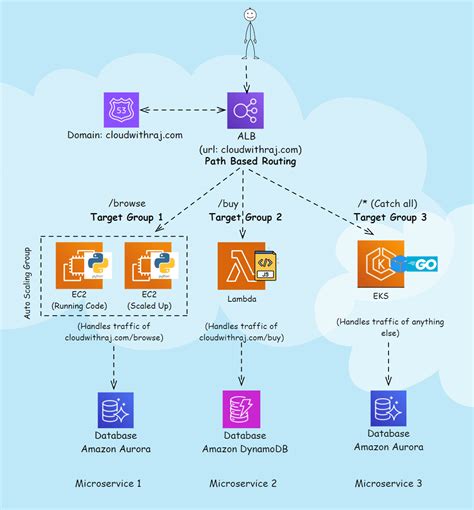 Muhammad Saqib On Linkedin Aws Microservices Cloudarchitecture