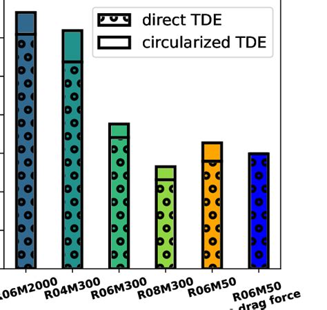 The Number Of Tidal Disruption Events For The First 40 Myr Of The