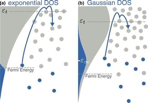 Schematic Picture Of The Equilibrium Carrier Distribution In The