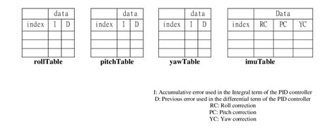 Checkpointing Storage Data Structure Download Scientific Diagram