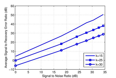 Simulation Results For Algorithm 2 Signal To Error Ratio Vs Snr Download Scientific Diagram