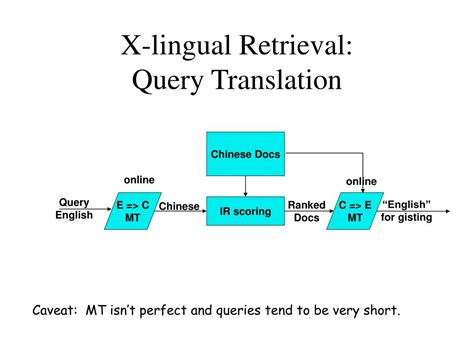 Ppt Cross Lingual Information Access By Natural Language Powerpoint