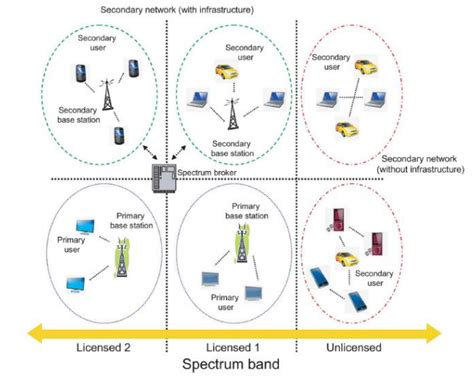 cognitive radio network architecture