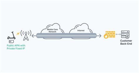Examples Of APN VPN Fixed IP Deployments For IoT OT Global Cellular Connectivity For IoT
