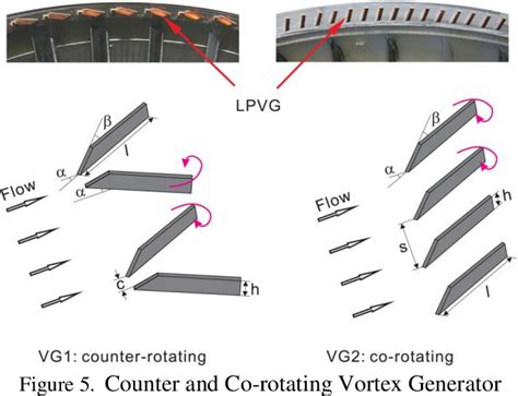 Figure 5 From A Review On Active And Passive Flow Control Techniques Semantic Scholar