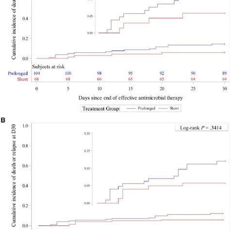 Cumulative Event Curves For 30 Day All Cause Mortality Or Relapse In Download Scientific