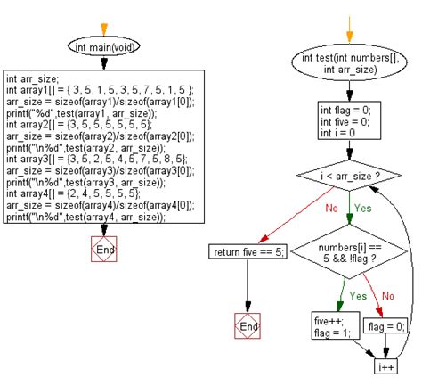 C 5 Appears 5 Times In An Array And No 5 Is Adjacent