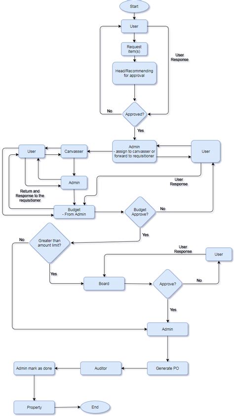 Flowchart IT Asset Management Software