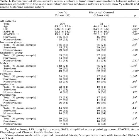 Clinical Implementation Of The Ards Network Protocol Is Asso Critical Care Medicine