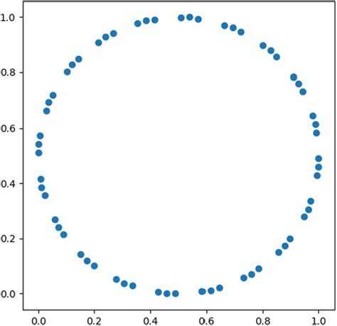 Scatter Plot Of Eigenvectors With The Same Greatest Eigenvalue The Download Scientific