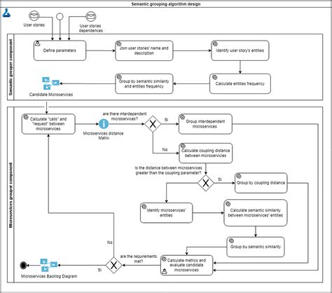 Semgromi—a Semantic Grouping Algorithm To Identifying Microservices Using Semantic Similarity Of