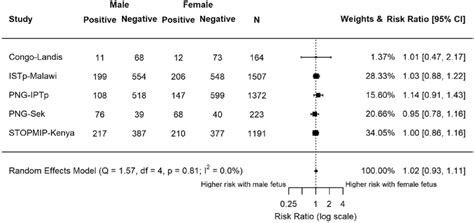 Forest Plot Of The Association Between Fetal Sex And Risk Of Placental Download Scientific