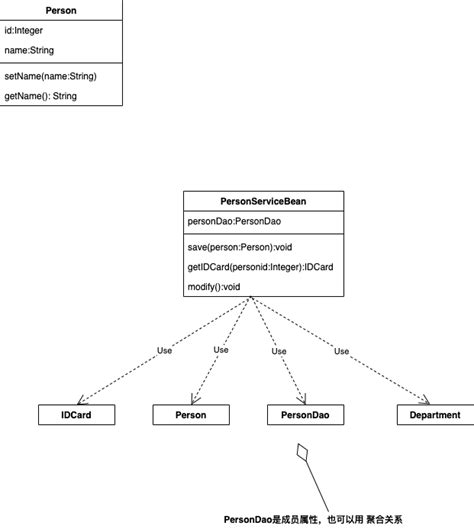 Uml Relation Jon S Blog