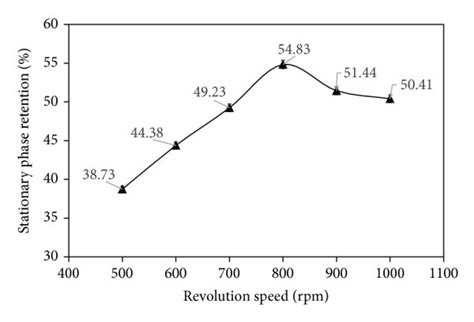 Effect Of Revolution Speed On Stationary Phase Retention Of