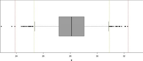 Boxplot With Lower And Upper Inner Fences Defined By Download Scientific Diagram