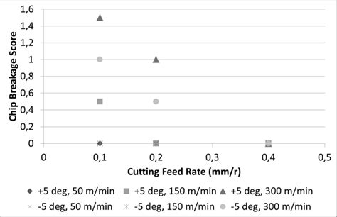 Chip Breakage Comparison Higher The Score The Better Chip Breakage