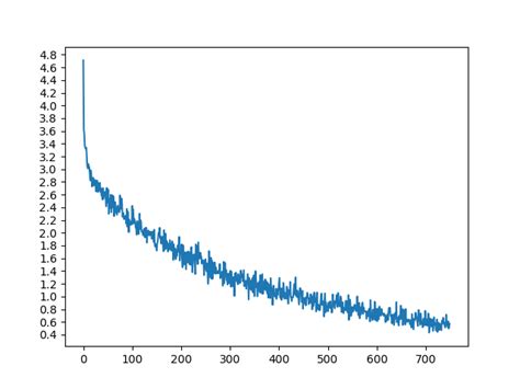 Pytorch Tutorial 中級 Sequence To Sequence ネットワークと Attention で翻訳