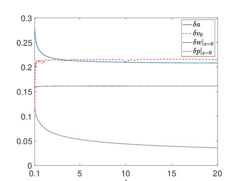 Relative Deviations Between The Solutions Obtained For The Standard Kgd Download Scientific