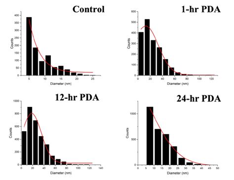 Figure S5 Gaussian Distribution Of Nanoaggregates Processed From The Download Scientific