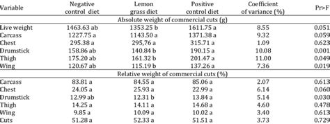 Carcass And Cut Yields Of Broiler Chickens Fed With And Without Lemon Download Table